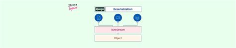 Deserialization In Django Scaler Topics