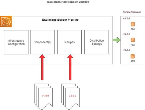 AWS EC2 Image Builder 101 Notes Keiran Io