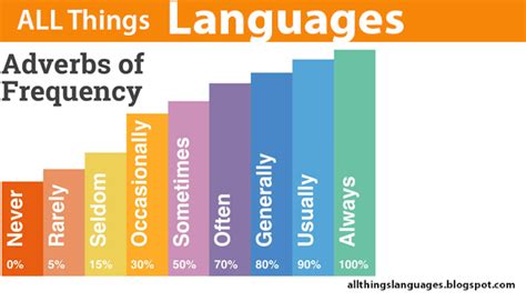 Adverbs Of Frequency All Things Languages