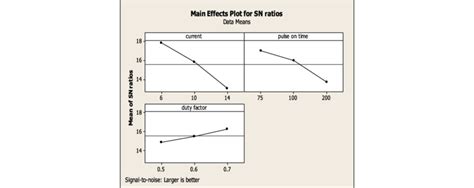 effects of process parameters on utility function u mrr sr oc twr download scientific