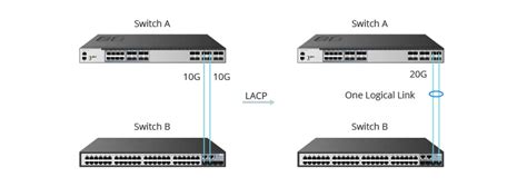 dual wan vs link aggregation explained maximising network performance and reliability your