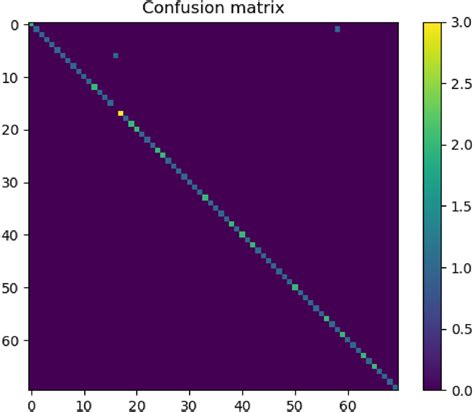 support vector machine svm confusion matrix download scientific diagram