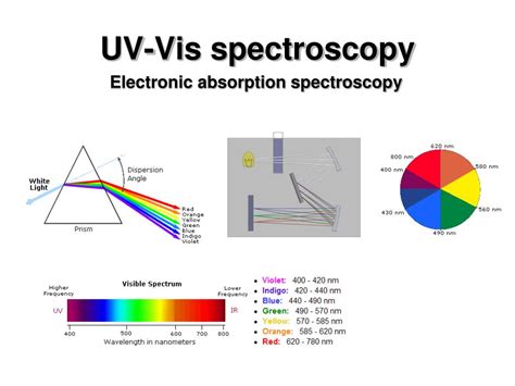 Explain Uv Visible Spectroscopy