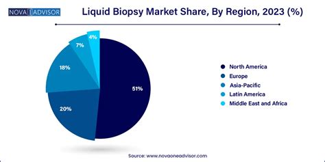 Liquid Biopsy Market Size To Hit USD 32 54 BN By 2033