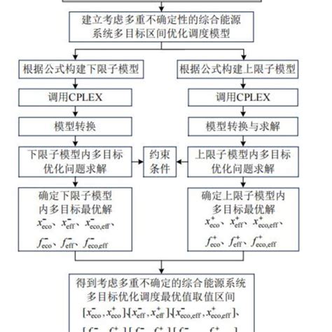principle flow chart of interval multi objective liner programming download scientific diagram