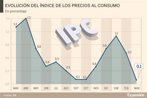 El IPC se desploma seis décimas en marzo hasta el 0 1 por las