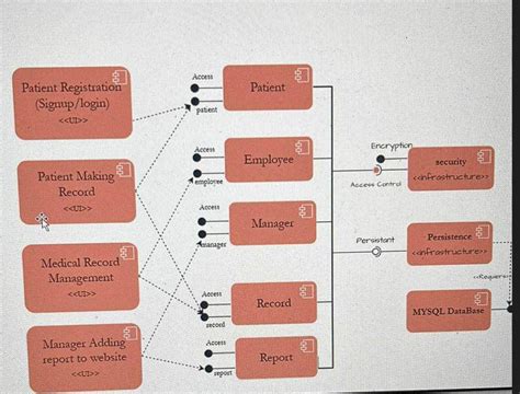 Solved Please Draw A Deployment Diagram Of Your System Chegg