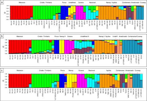 bayesian clustering of the reference group using structure k 10 download scientific