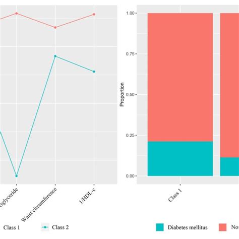 summary of latent class model identification and fit statistics download scientific diagram