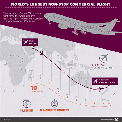 Worlds Longest Non Stop Commercial Flight Infographic Anadolu Agency