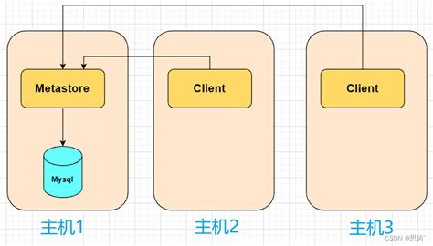 hive架构简述及工作原理 hive 架构 csdn博客