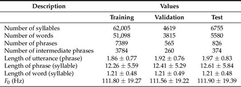 table 2 from tonal contour generation for isarn speech synthesis using deep learning and