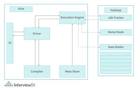 Hive Architecture Detailed Explanation Interviewbit