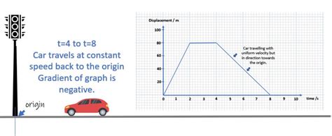 how to interpret graphs of motion in kinematics o level physics