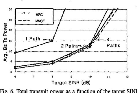figure 6 from performance evaluation of joint beamforming and power control cdma system with