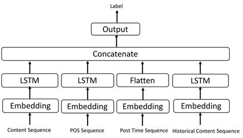 joint lstm for text classification download scientific diagram