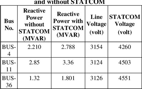 table 2 from voltage sag mitigation in fifty bus system using d statcom for power quality