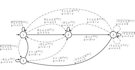 a mutation siofsm m 1 with 16 transitions from t 1 to t 16 state 1 is download scientific