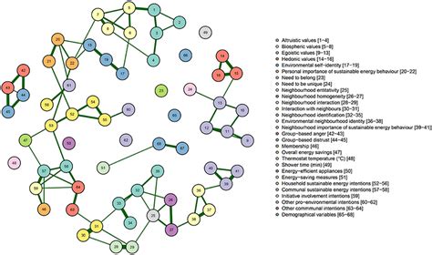 frontiers using a gaussian graphical model to explore relationships between items and