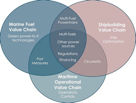 Decarbonizing The Maritime Sector Mobilizing Coordinated Action In The