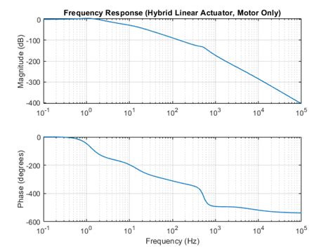 hybrid linear actuator matlab and simulink mathworks américa latina