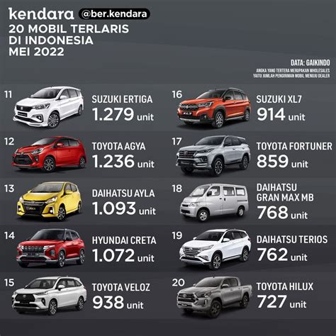 20 Mobil Terlaris Mei 2022 Semua Turun Kecuali Empat Mobil Ini