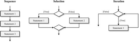 control flow of elementary control structures download scientific diagram