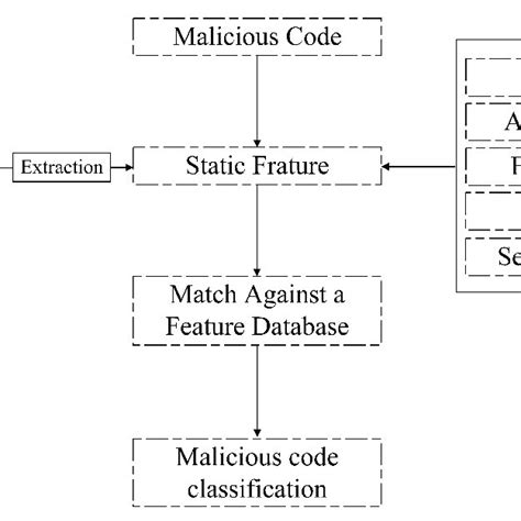 malicious code detection based on static analysis malicious code download scientific diagram