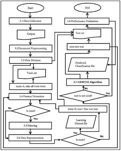 arabic text classification stages download scientific diagram