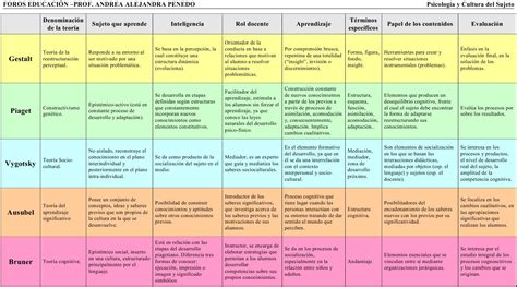 Cuadro Comparativo Gestalt Piaget Vygostsky Ausubel Teorias Del