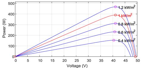 Power Voltage Curve With I V And P V Characteristics Of A Photovoltaic