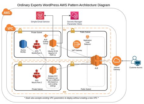 Github Ordinaryexperts Aws Marketplace Oe Patterns Wordpress