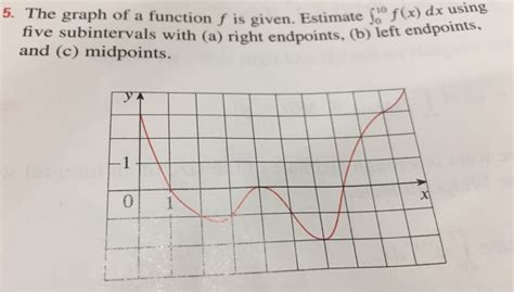 solved 5 the graph of a function f is given estimate soe