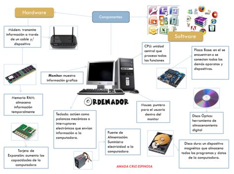 Infografía de Los Componentes De Un Sistema De Cómputo