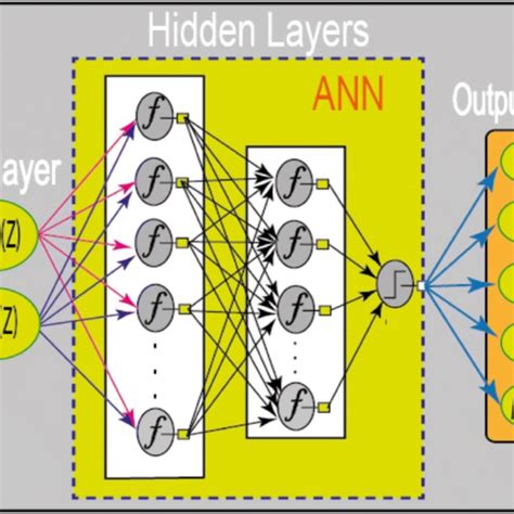 an artificial neural network model ann developed to derive the download scientific diagram