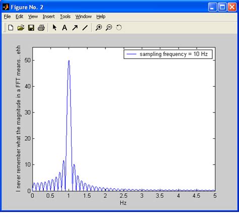 fft magnitude all about circuits