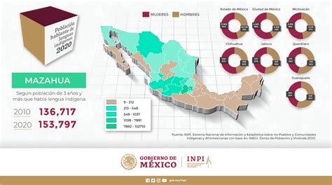 INPI Infografías de distribución de lenguas indígenas Censo 2020