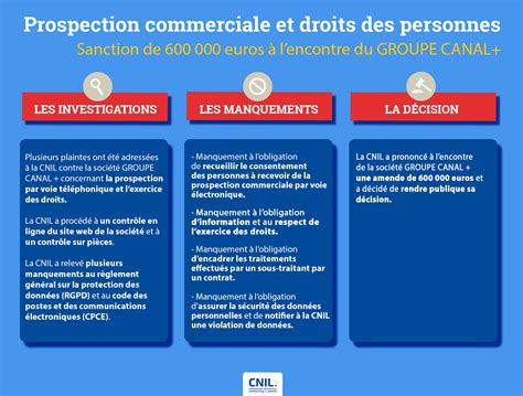 Canal sanctionné de 600 000 euros par la Cnil The Media Leader FR