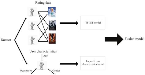 applied sciences free full text collaborative filtering recommendation algorithm based on tf