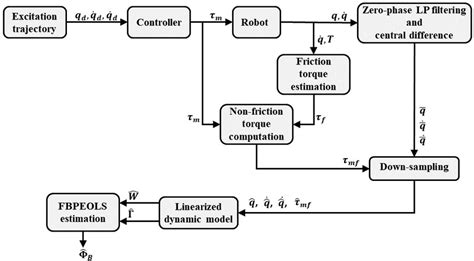 the proposed dynamic parameters identification process download scientific diagram
