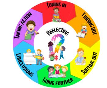 The Inquiry Cycle PYP International Baccalaourate TpT