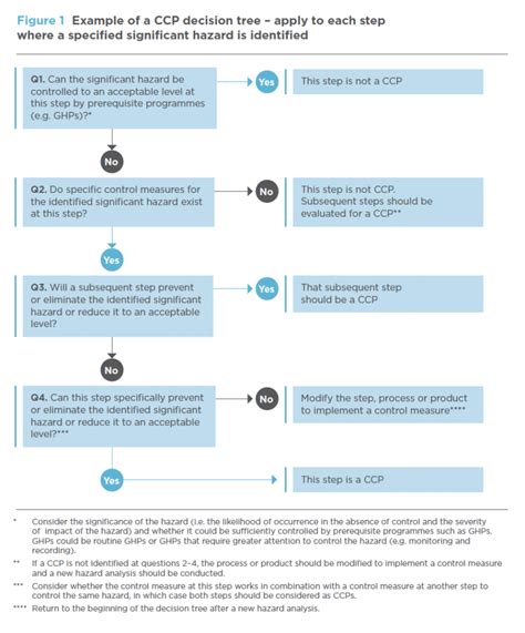 Codex 2023 CCP Decision Tree Food Safety Training Adele Adams