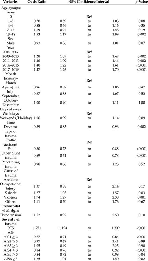 multivariable logistic regression analysis with multiple imputation for download scientific