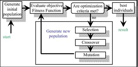 simple genetic algorithm structure [4] download scientific diagram