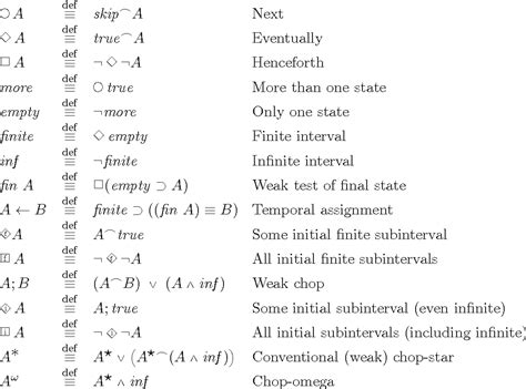 table 1 from a complete axiom system for propositional interval temporal logic with infinite