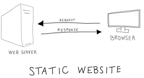 Pairing Static Websites With CMS Digett