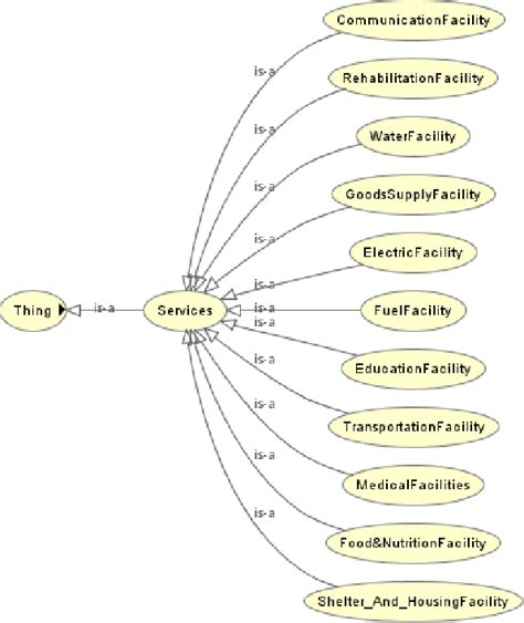 figure 1 from a disaster document classification technique using domain specific ontologies