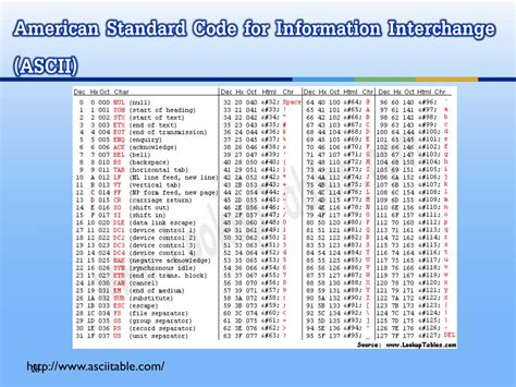 What Is Ascii American Standard Code For Information