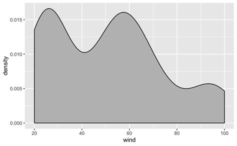 Exploratory Data Analysis With Ggplot Introduction To Computing