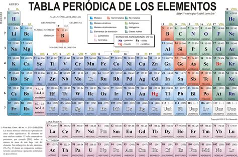 Tabla Periódica Información y Ejemplos